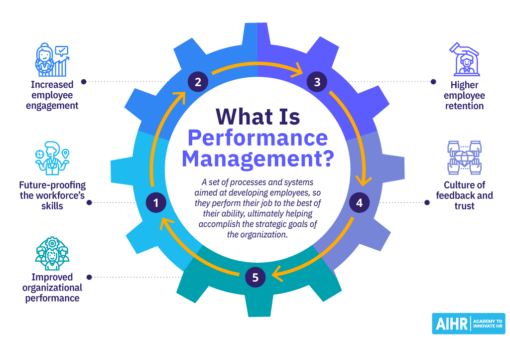 What Is Performance Management? The Complete Guide - AIHR