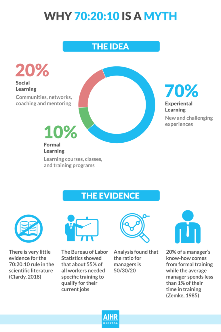 Learning and Development: A Comprehensive Guide - AIHR