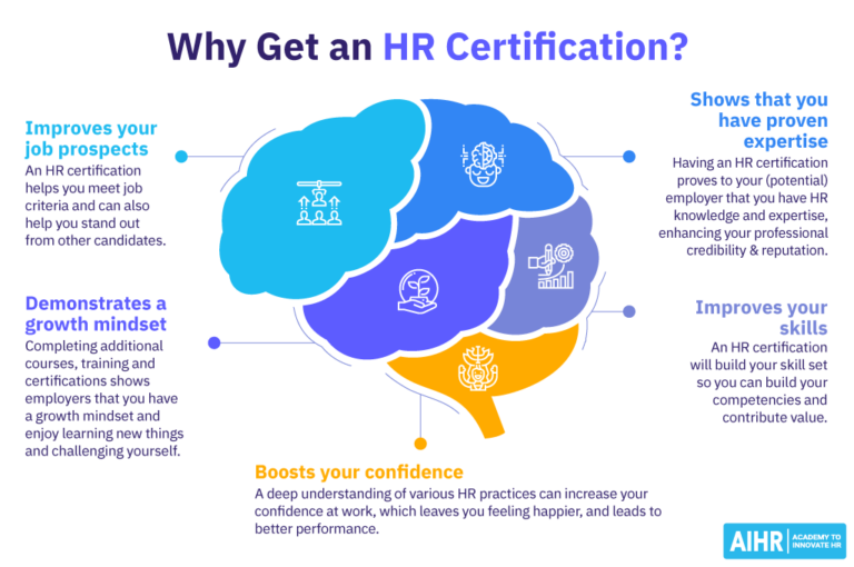 How Long Does It Take To Get An HR Certification? - AIHR