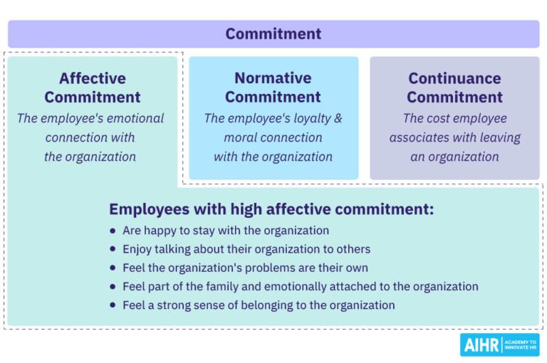Affective Commitment Definition | HR Glossary - AIHR