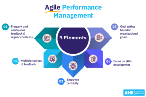 Agile Performance Management: An HR's Guide - AIHR