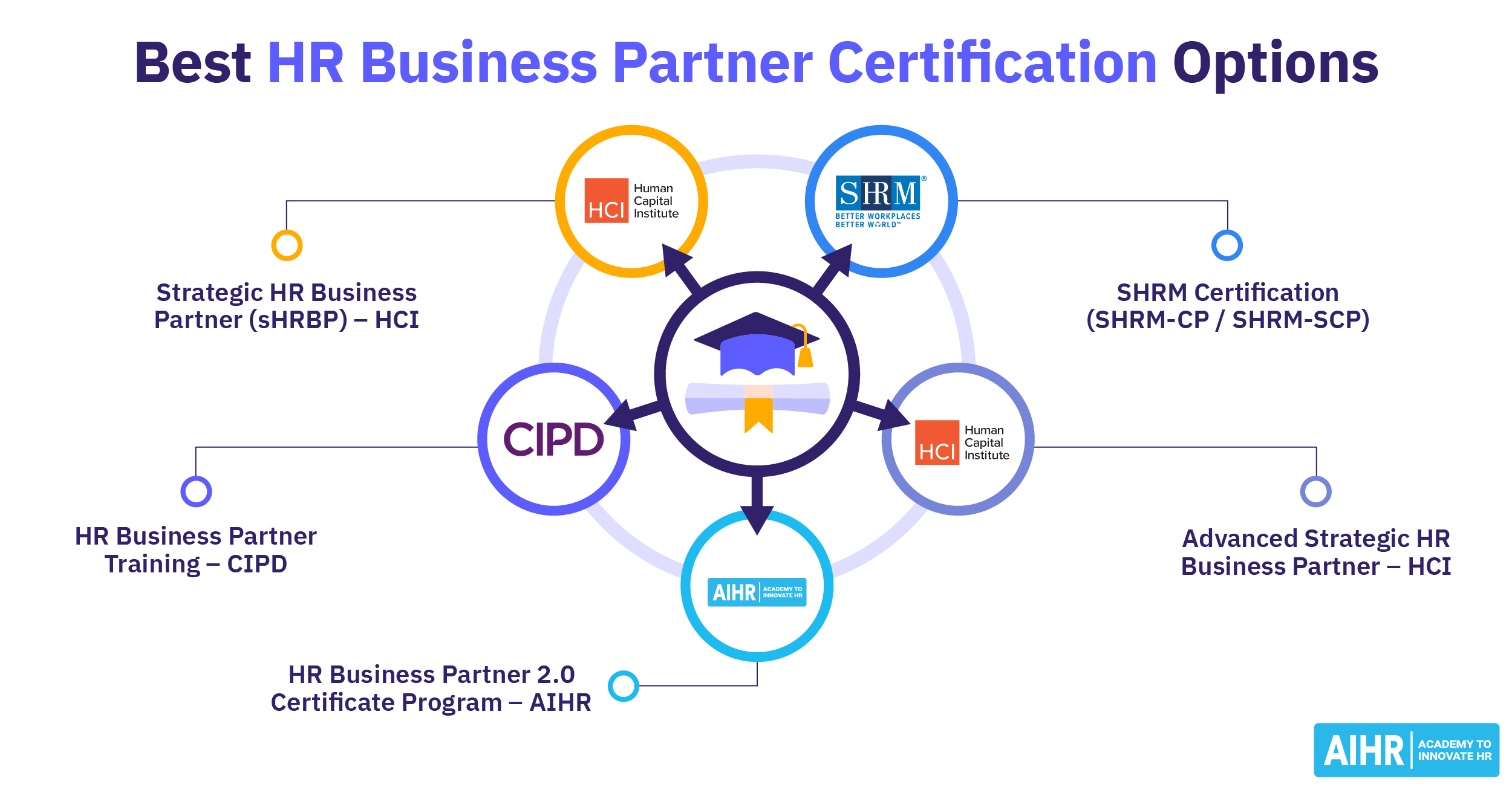 What HR Certification is Best for HR Business Partners? - AIHR