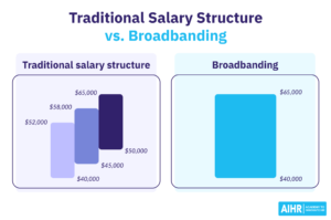What Is Broadbanding? Definition + Example | HR Glossary - AIHR