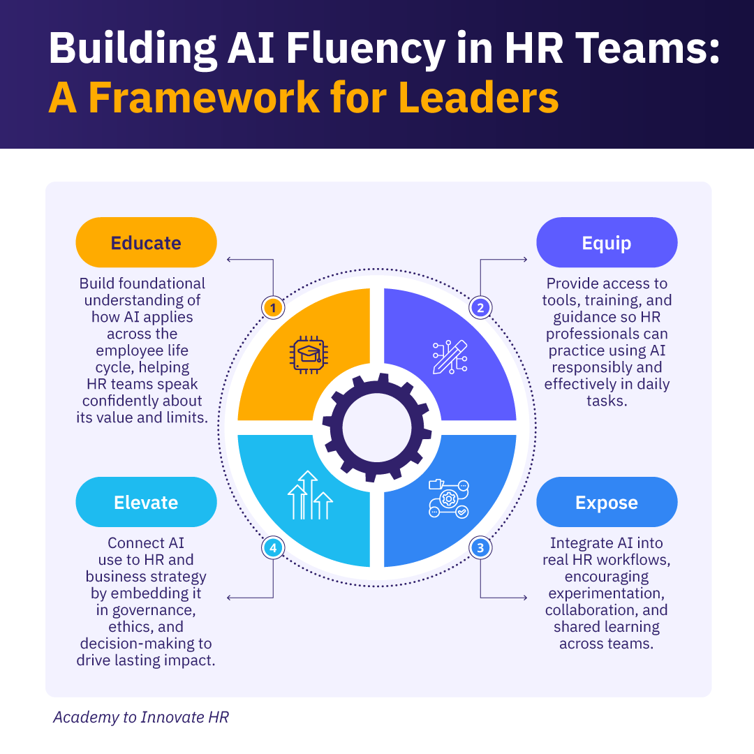 How To Build AI Fluency in Your HR Team: AIHR’s Framework