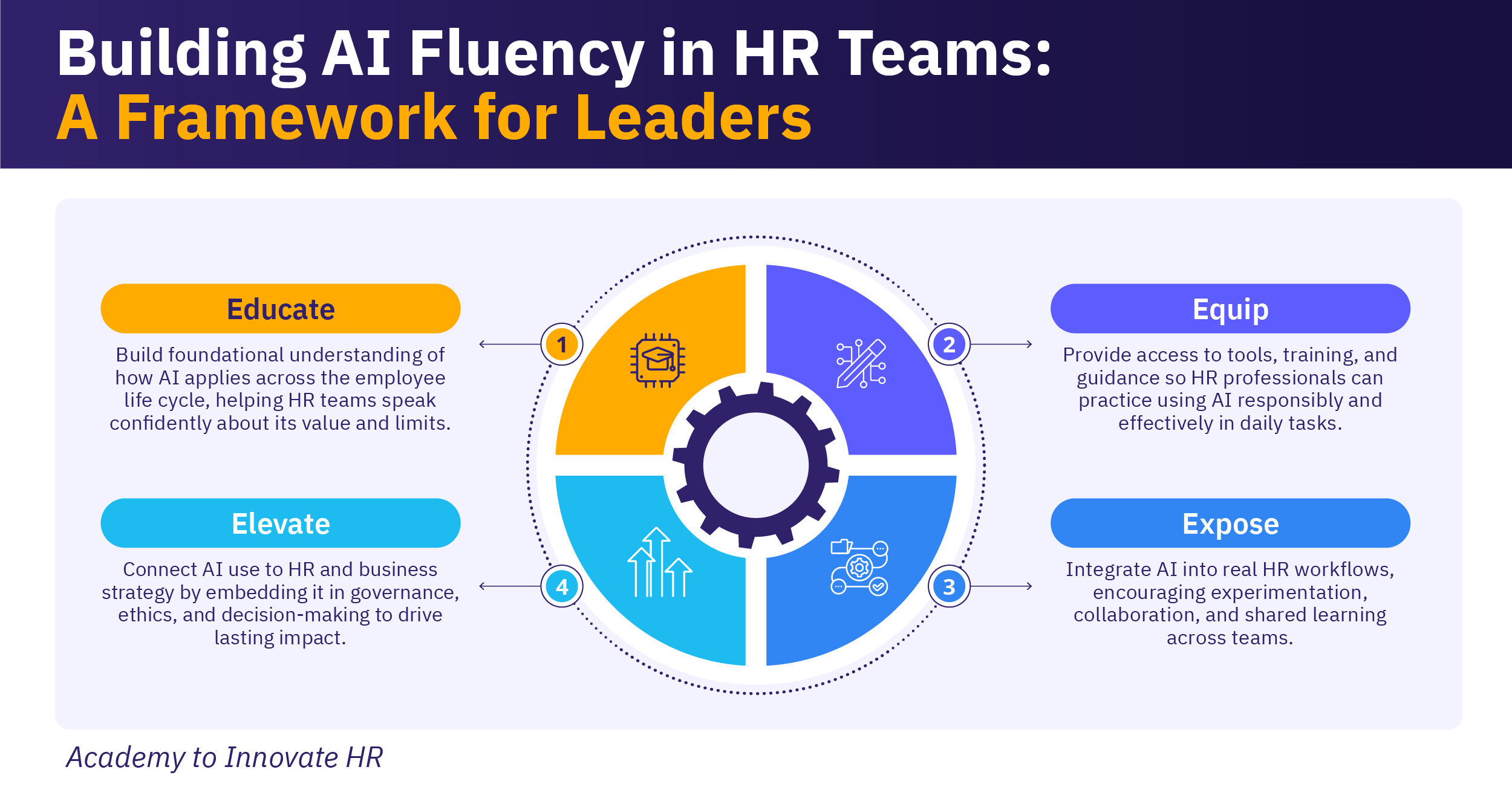 How To Build AI Fluency in Your HR Team: AIHR’s Framework