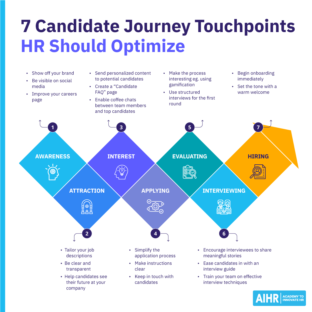 The Candidate Journey: 7 Touchpoints For Hiring Success - AIHR