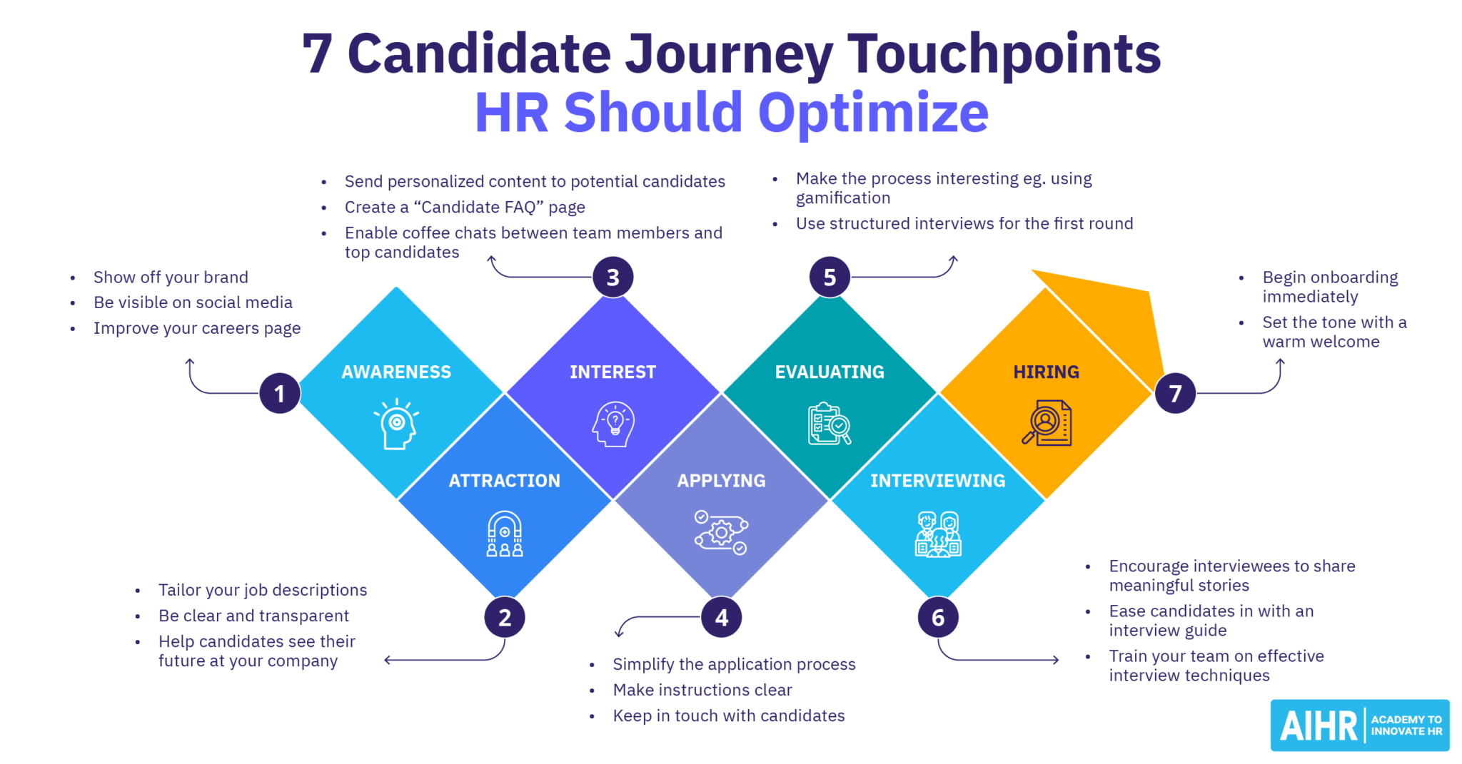 Candidate Sourcing: Your Ultimate 2025 Guide (+Tips & Strategies) - AIHR