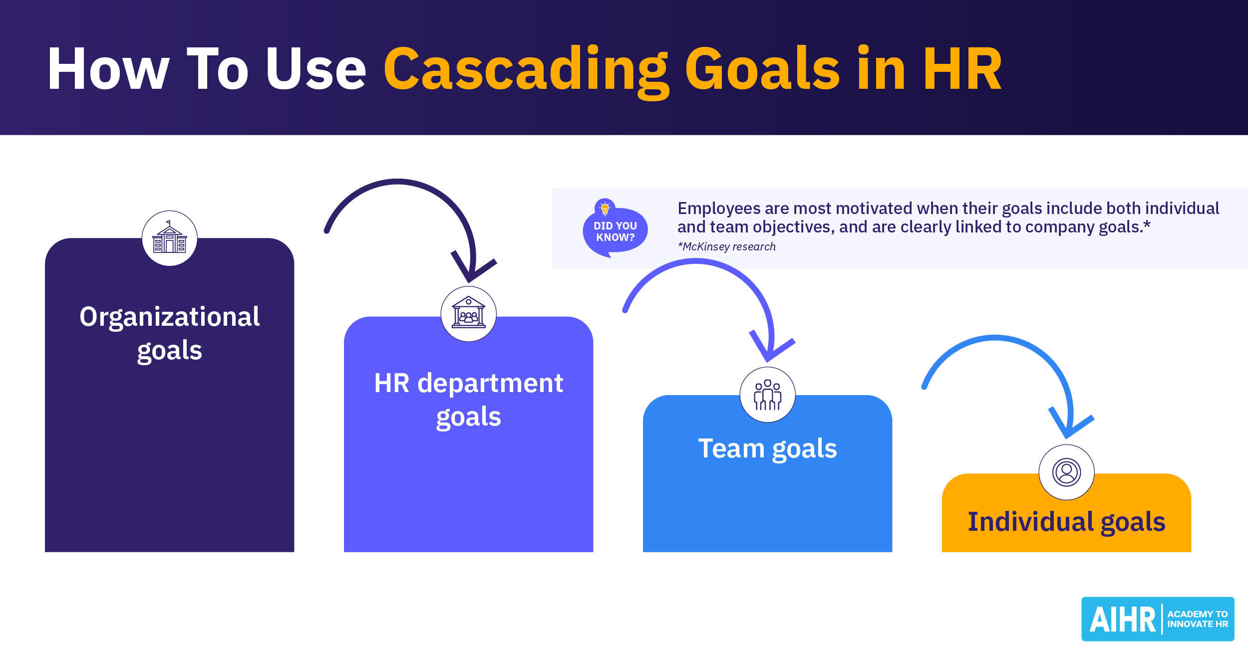 Cascading Goals: 5 Examples + How-To for HR Leaders - AIHR