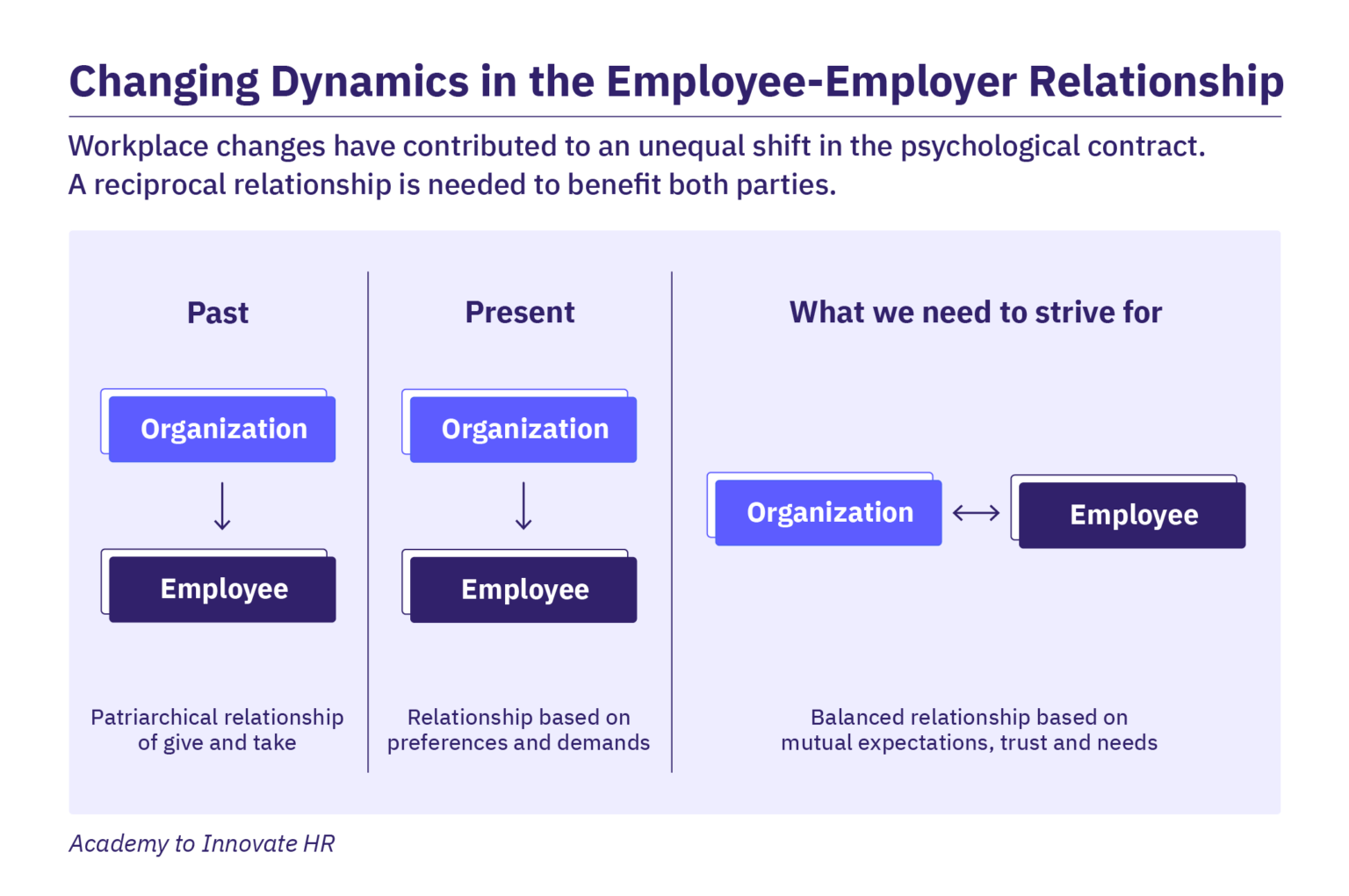 The Shifting Employee-Employer Relationship | Leading HR - AIHR