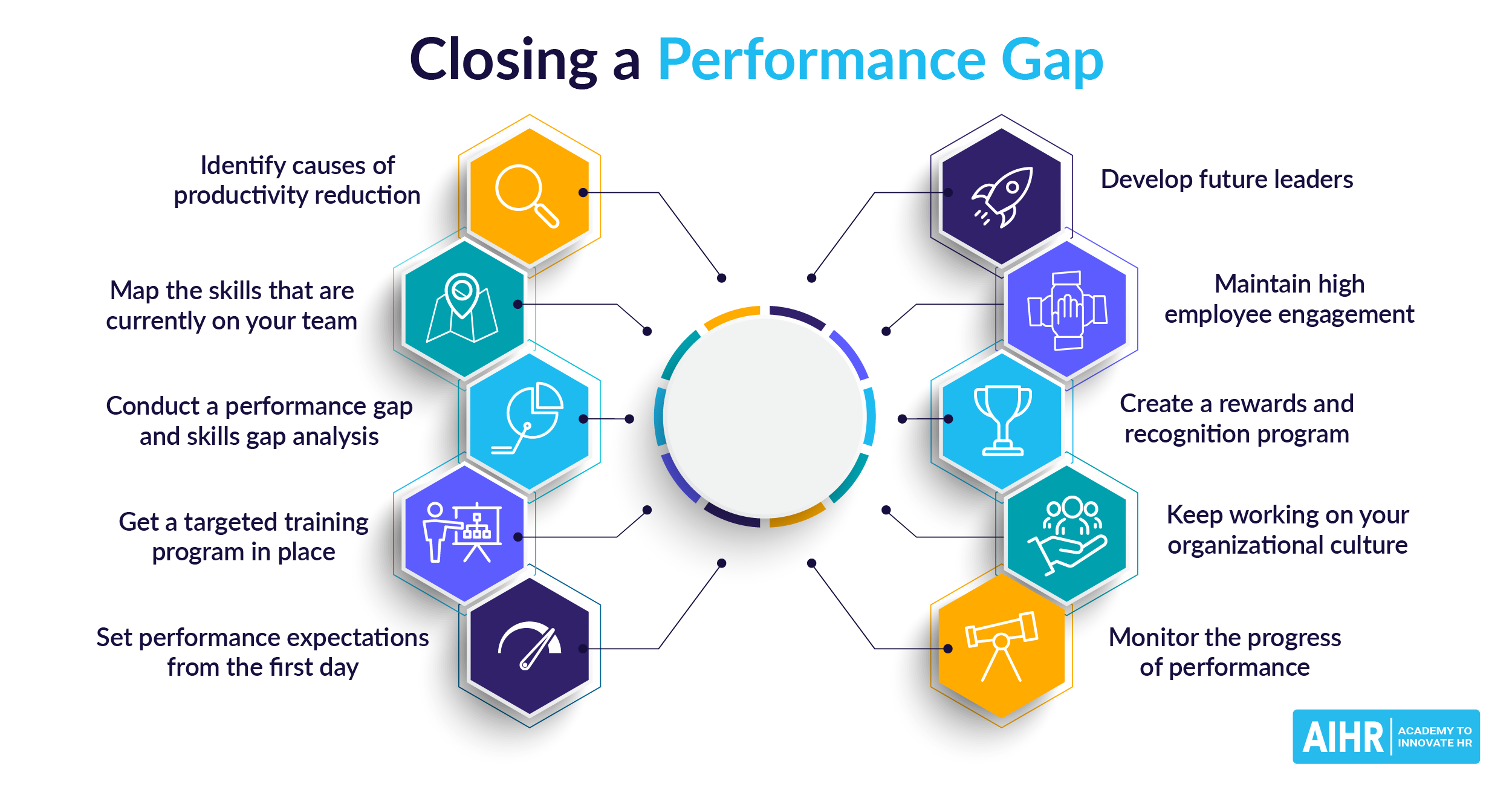 How To Close A Performance Gap In Your Team AIHR