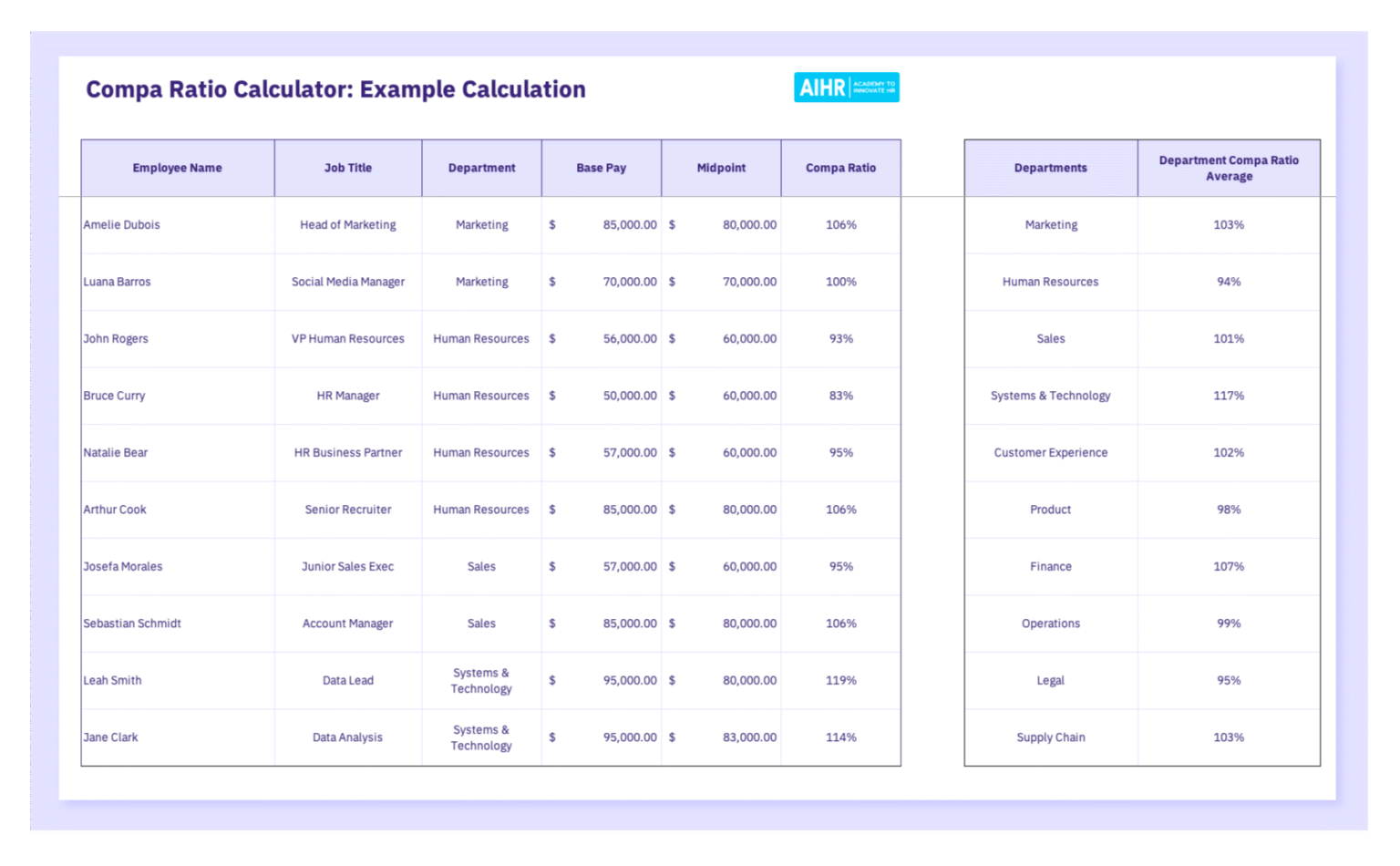 Compa Ratio: A Clear Guide with Examples [Plus Free Calculator] - AIHR