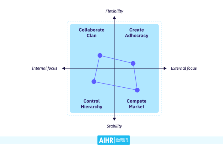 Compensation Strategy and Culture: 3 Steps to Create Alignment - AIHR