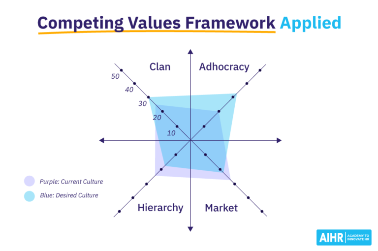 How To Measure Company Culture: 7 Methods + Guide - AIHR