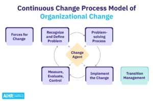 Continuous Change Definition | HR Glossary - AIHR