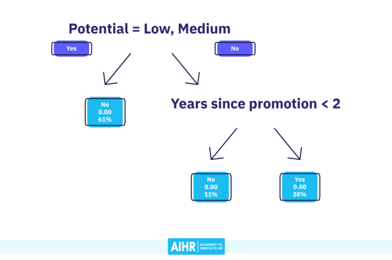 How to Use Decision Trees in HR Analytics: A Practical Guide - AIHR