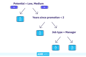 How to Use Decision Trees in HR Analytics: A Practical Guide - AIHR