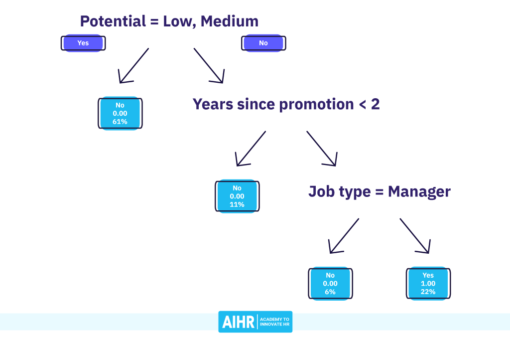 How to Use Decision Trees in HR Analytics: A Practical Guide - AIHR