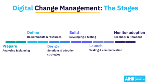 HR’s Guide to Digital Change Management - AIHR