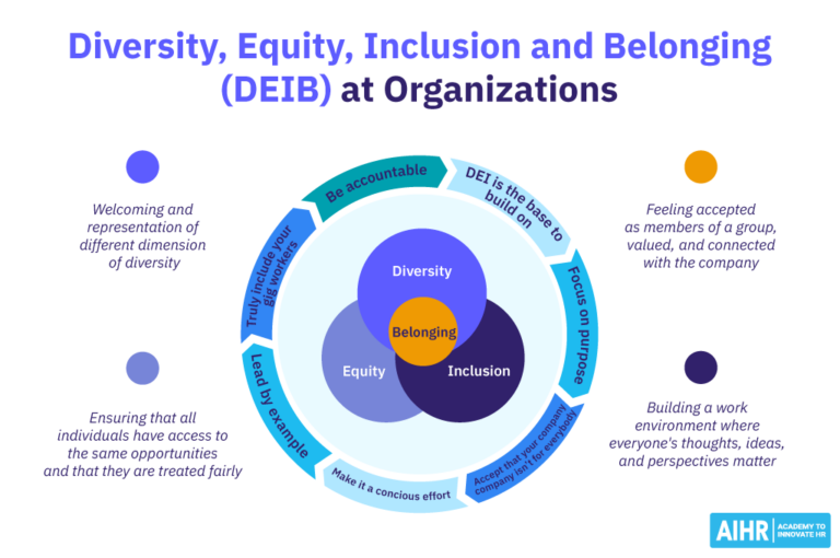 Diversity Equity Inclusion And Belonging At Work A 2025 Guide Aihr 