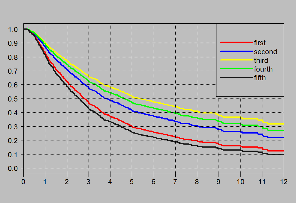 Applying Survival Analysis in HR Analytics on Real-Life Data