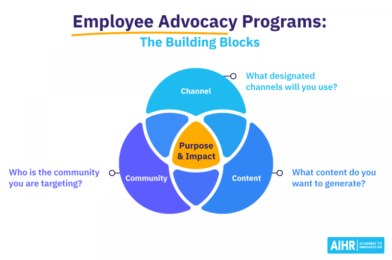 4 Building Blocks of Impactful Employee Advocacy Programs - AIHR