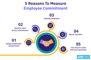Your Employee Commitment Survey Guide [+ Example Questions] - AIHR