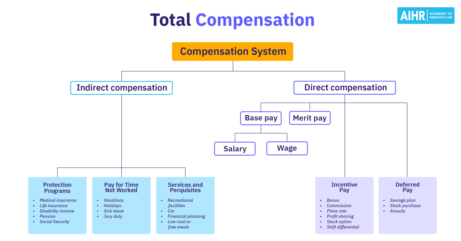What Is Compensation Management and What's HR’s Role in it? - AIHR