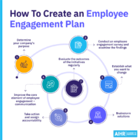 How To Develop an Employee Engagement Plan: 7 Steps - AIHR