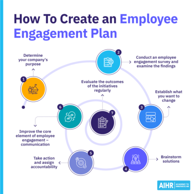 How To Develop an Employee Engagement Plan: 7 Steps - AIHR