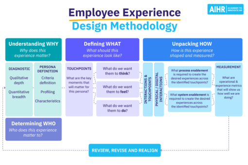 Employee Experience Design: All HR Needs to Know - AIHR