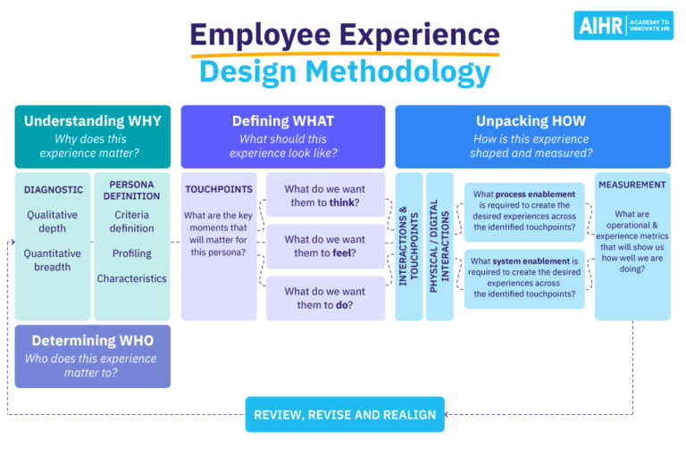Employee Experience Design: All HR Needs to Know - AIHR