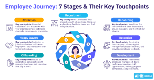 Employee Promotion: Your 7-Step Guide on Types & Promoting - AIHR