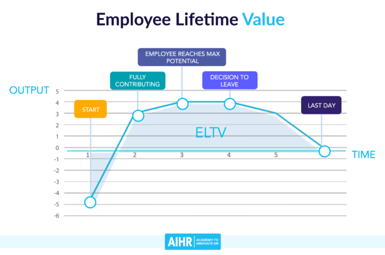 Employee Lifetime Value: All You Should Know - AIHR