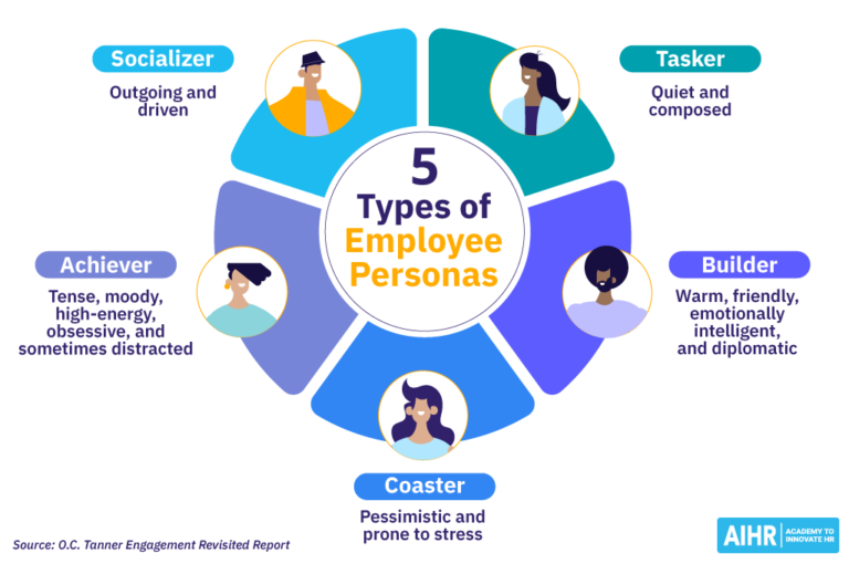 How To Craft Impactful Employee Personas in 2026 (+ Templates) - AIHR