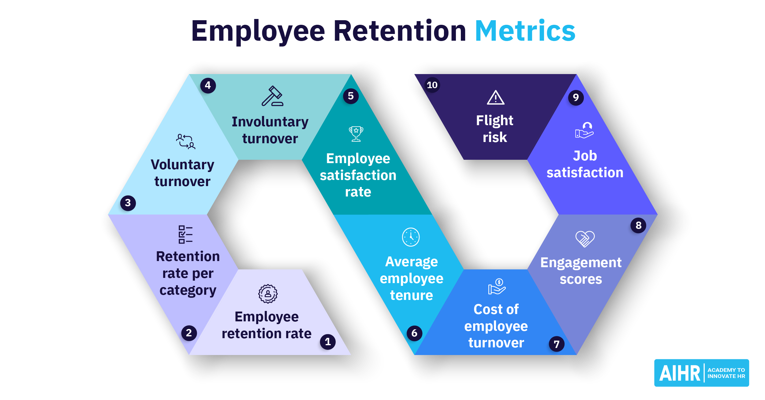 10 Employee Retention Metrics You Need To Know AIHR
