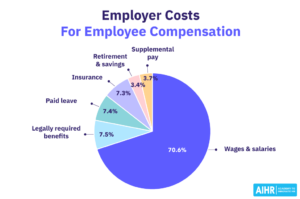 How To Develop a Compensation Package (Plus Free Templates) - AIHR