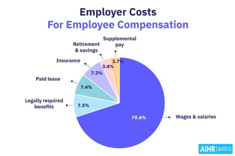 How To Develop a Compensation Package (Plus Free Templates) - AIHR