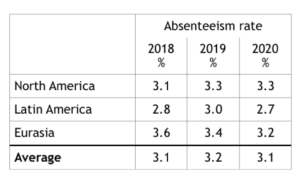 Absenteeism Rate Explained | Formula & Meaning of Absence Rate - AIHR