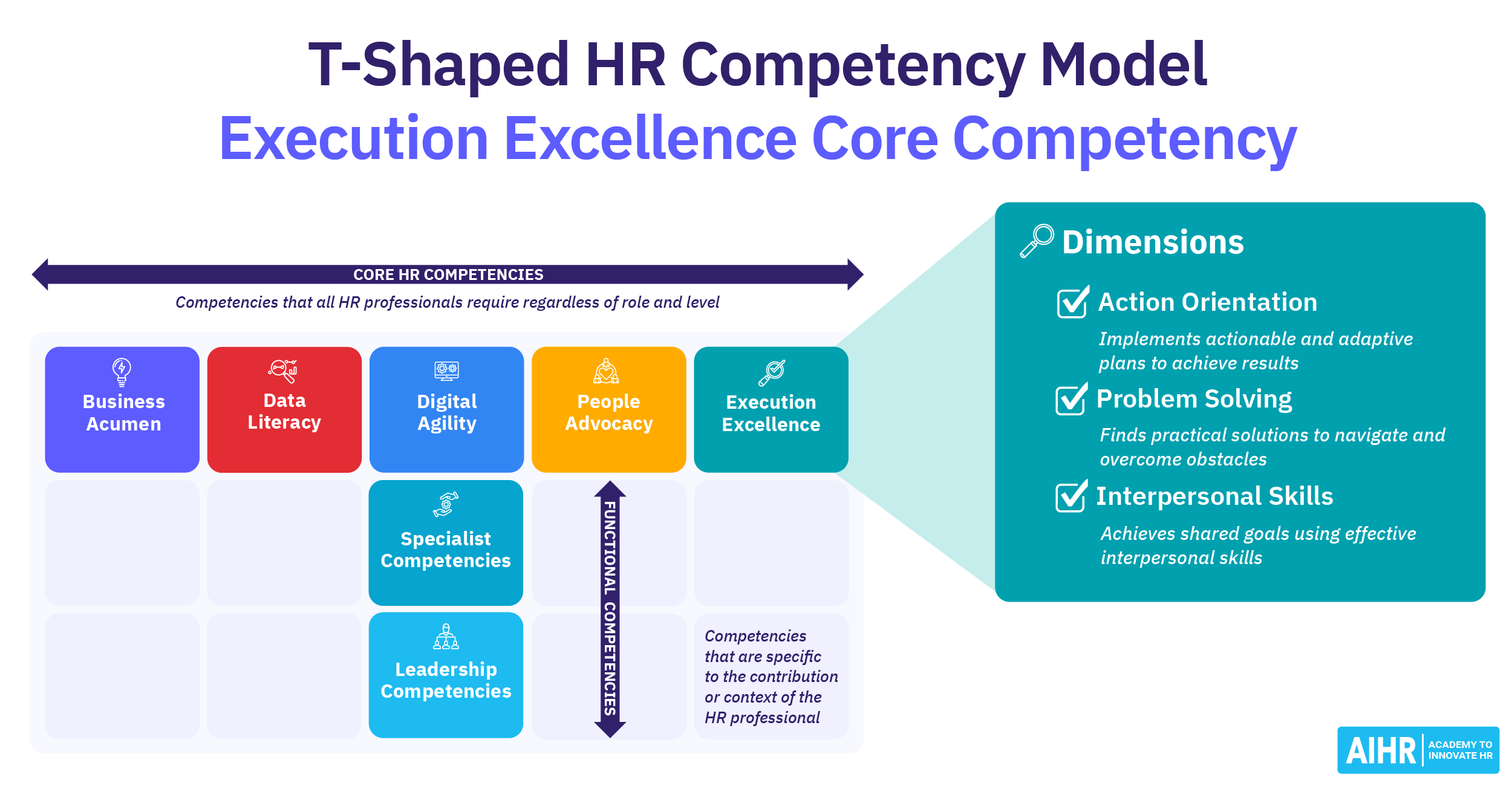Execution Excellence: Core HR Competency To Develop - AIHR