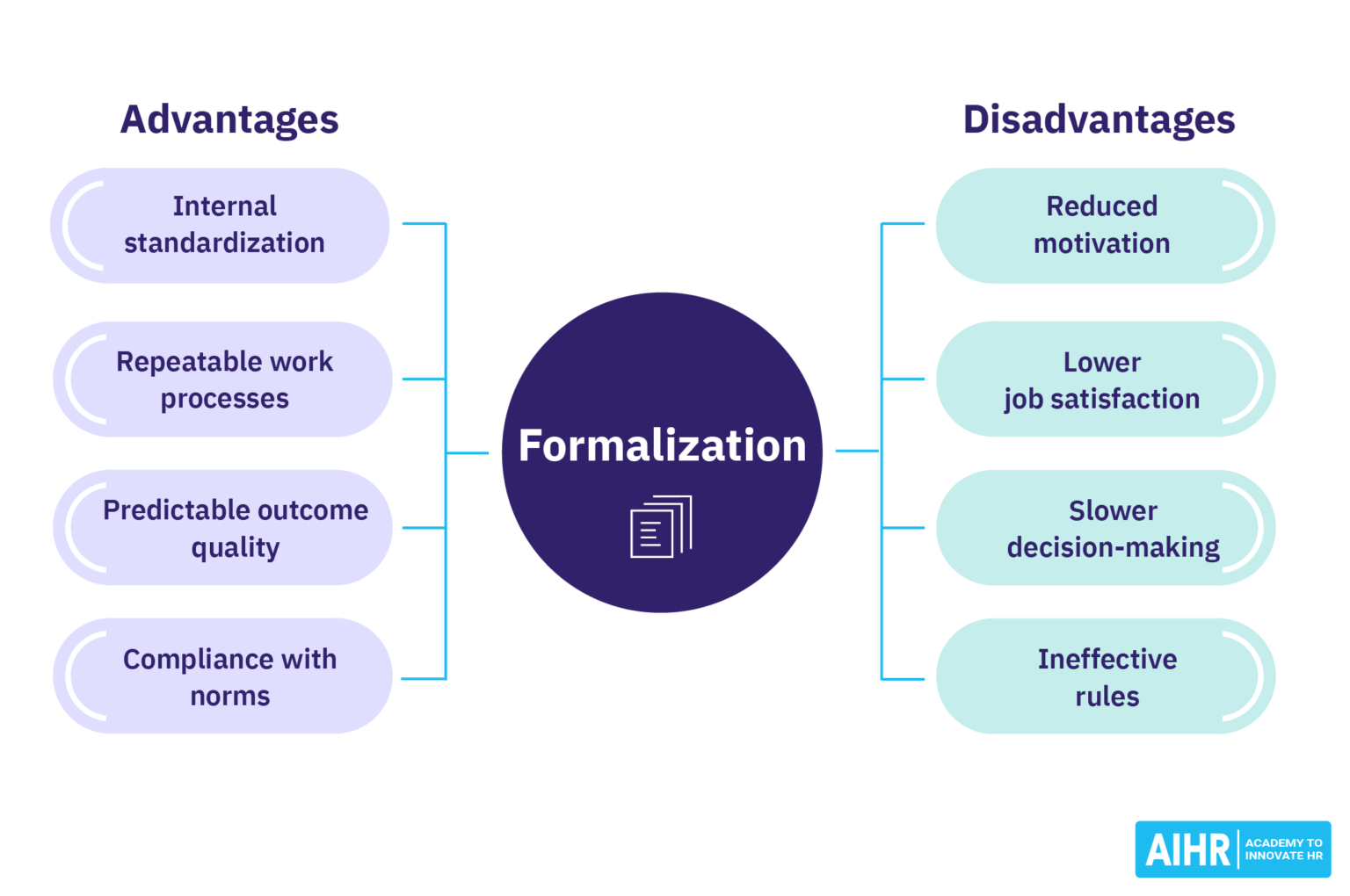 What Is Formalization? | HR Glossary - AIHR