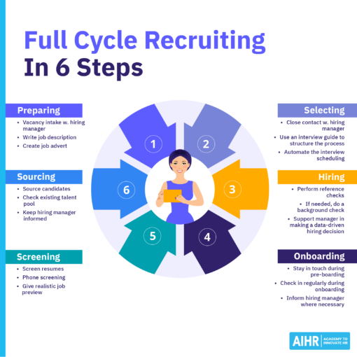 Full Cycle Recruiting: All You Need To Know - AIHR