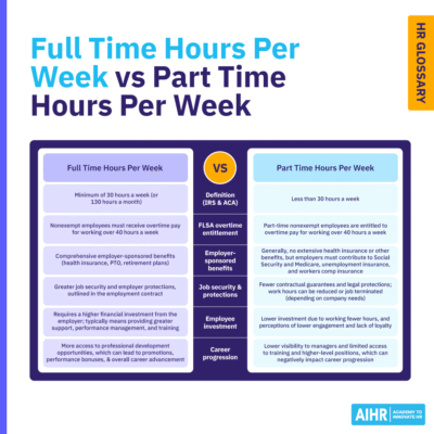 What Are Full Time Hours Per Week? | HR Glossary - AIHR