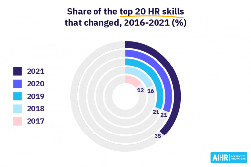 13 Future HR Skills You Need to Start Building Now - AIHR