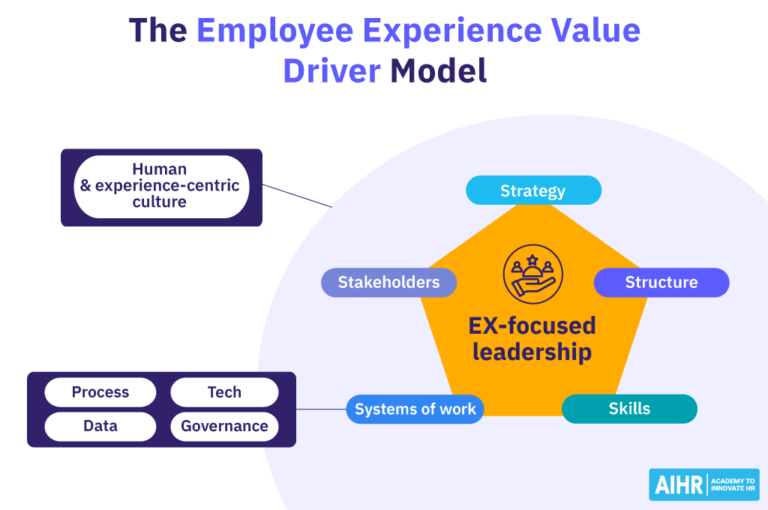 The Future of Employee Experience: The EX Value Driver Model - AIHR