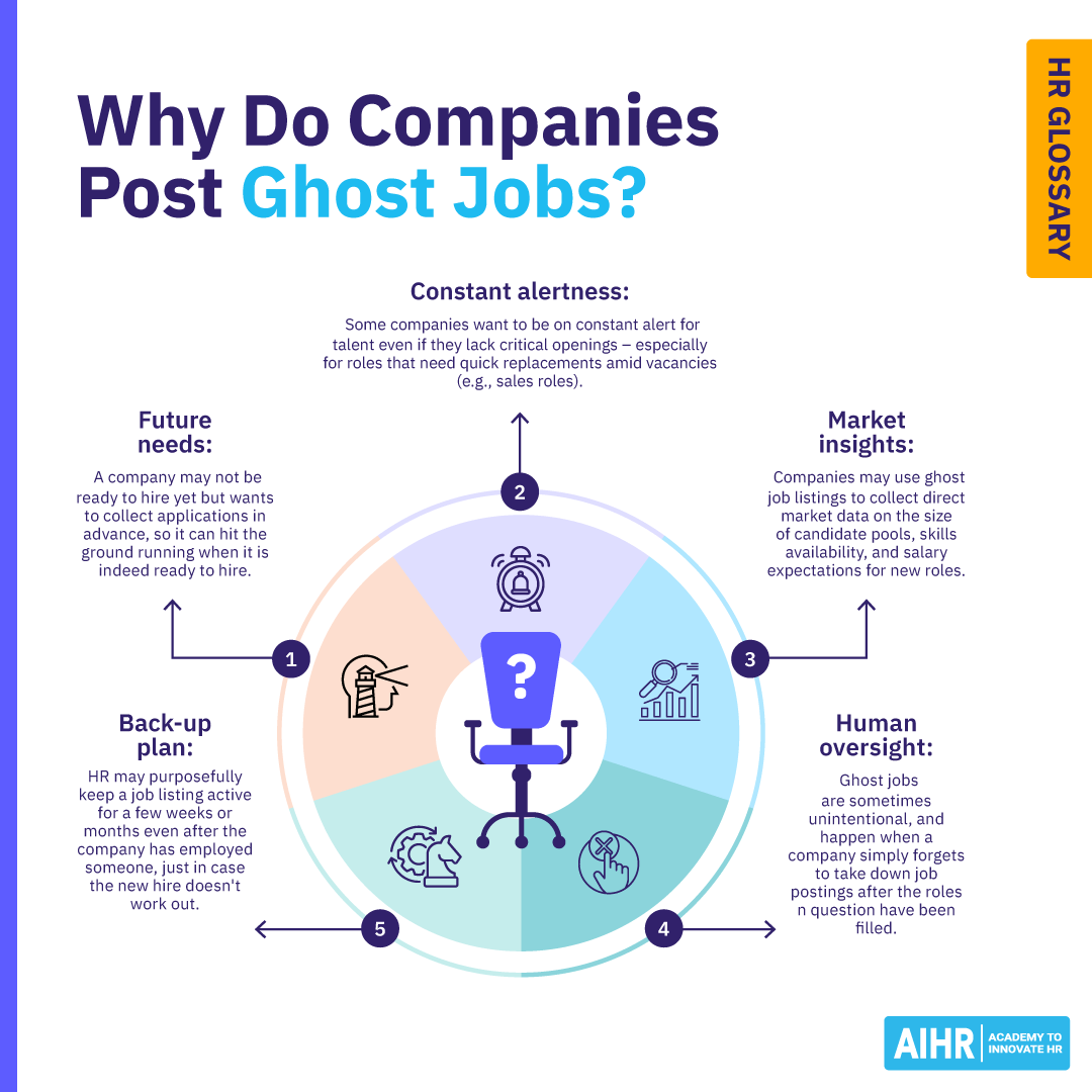 What Are Ghost Jobs? | HR Glossary - AIHR