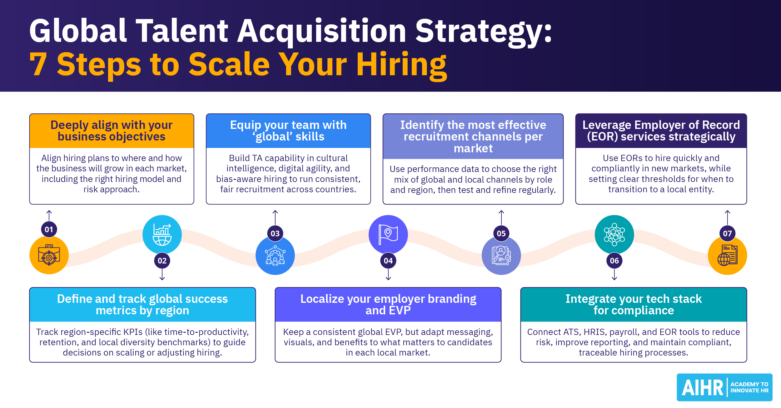 Global Talent Acquisition: 7 Steps To Build Your Strategy - AIHR