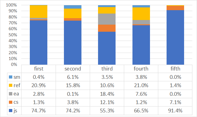 Applying Survival Analysis in HR Analytics on Real-Life Data