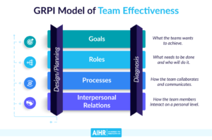 11 Team Effectiveness Models to Build High-Performing Teams - AIHR