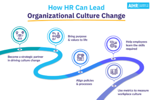 HR's Strategic Role in Organizational Culture Change - AIHR