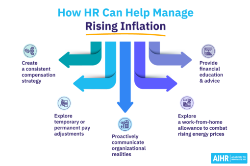 How HR Can Manage Rising Inflation: 8 Scenarios - AIHR